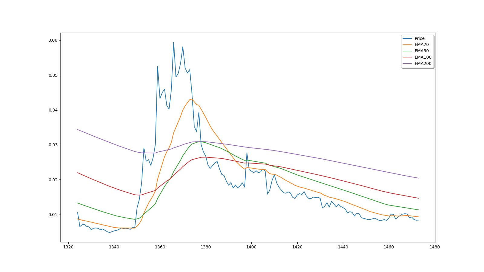 Altura Exponential Moving Averages