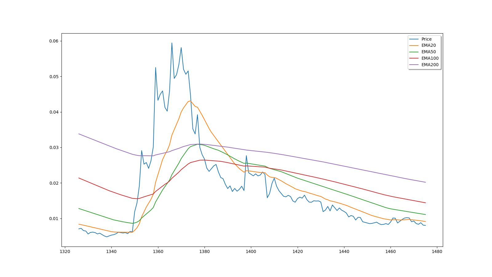 Altura Exponential Moving Averages