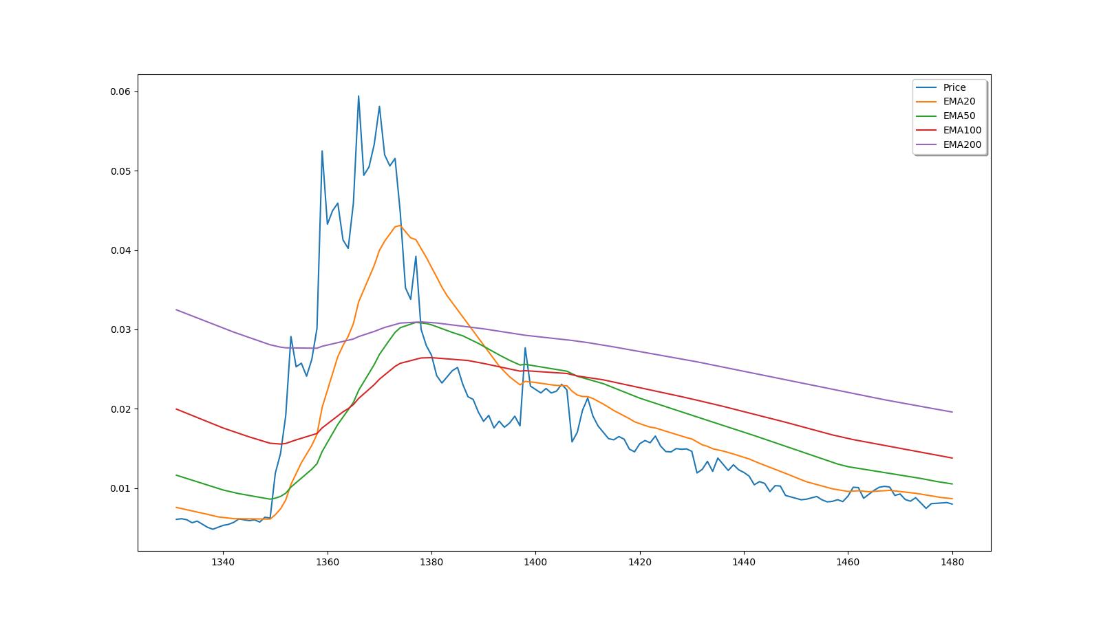 Altura Exponential Moving Averages