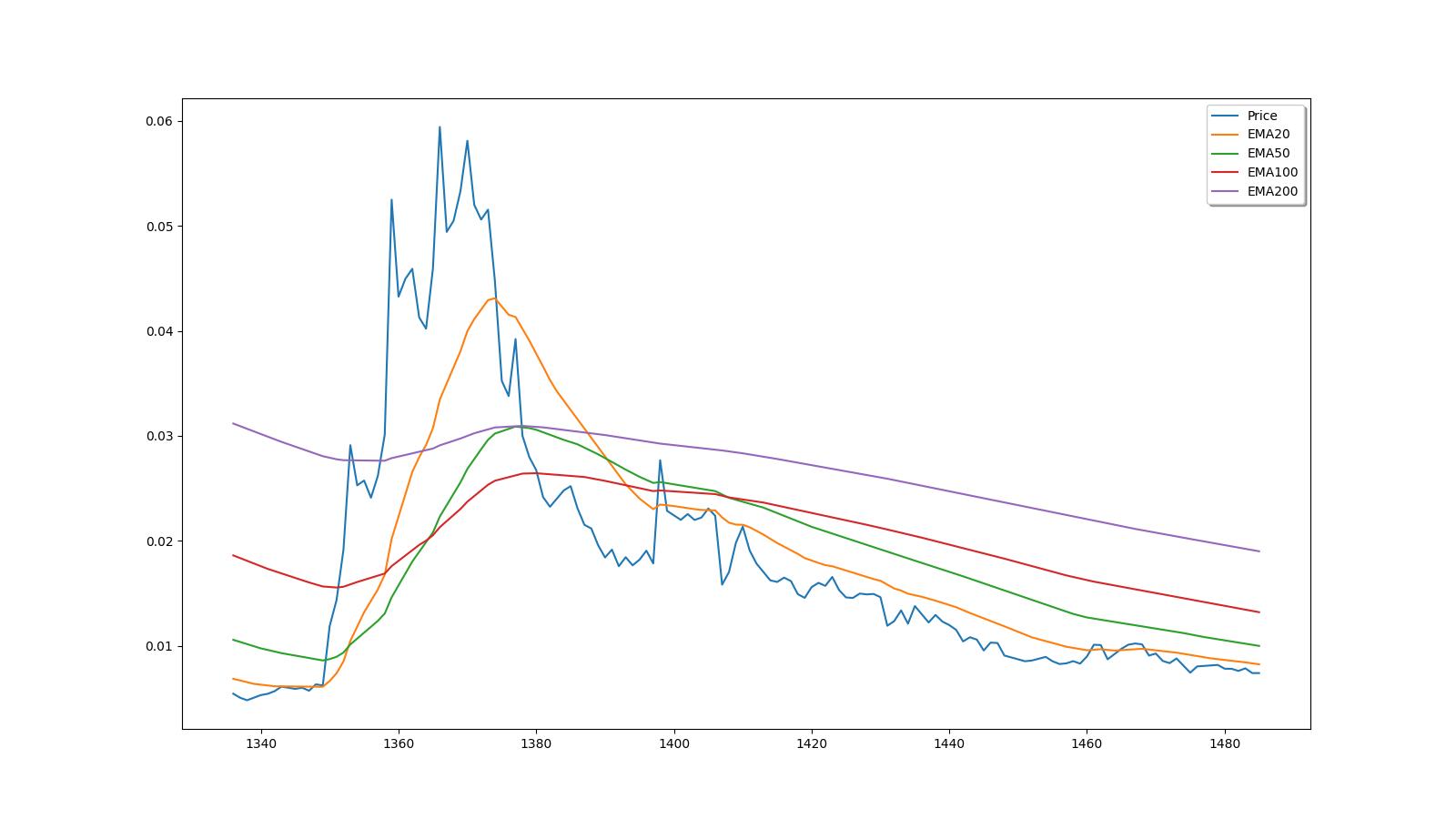 Altura Exponential Moving Averages