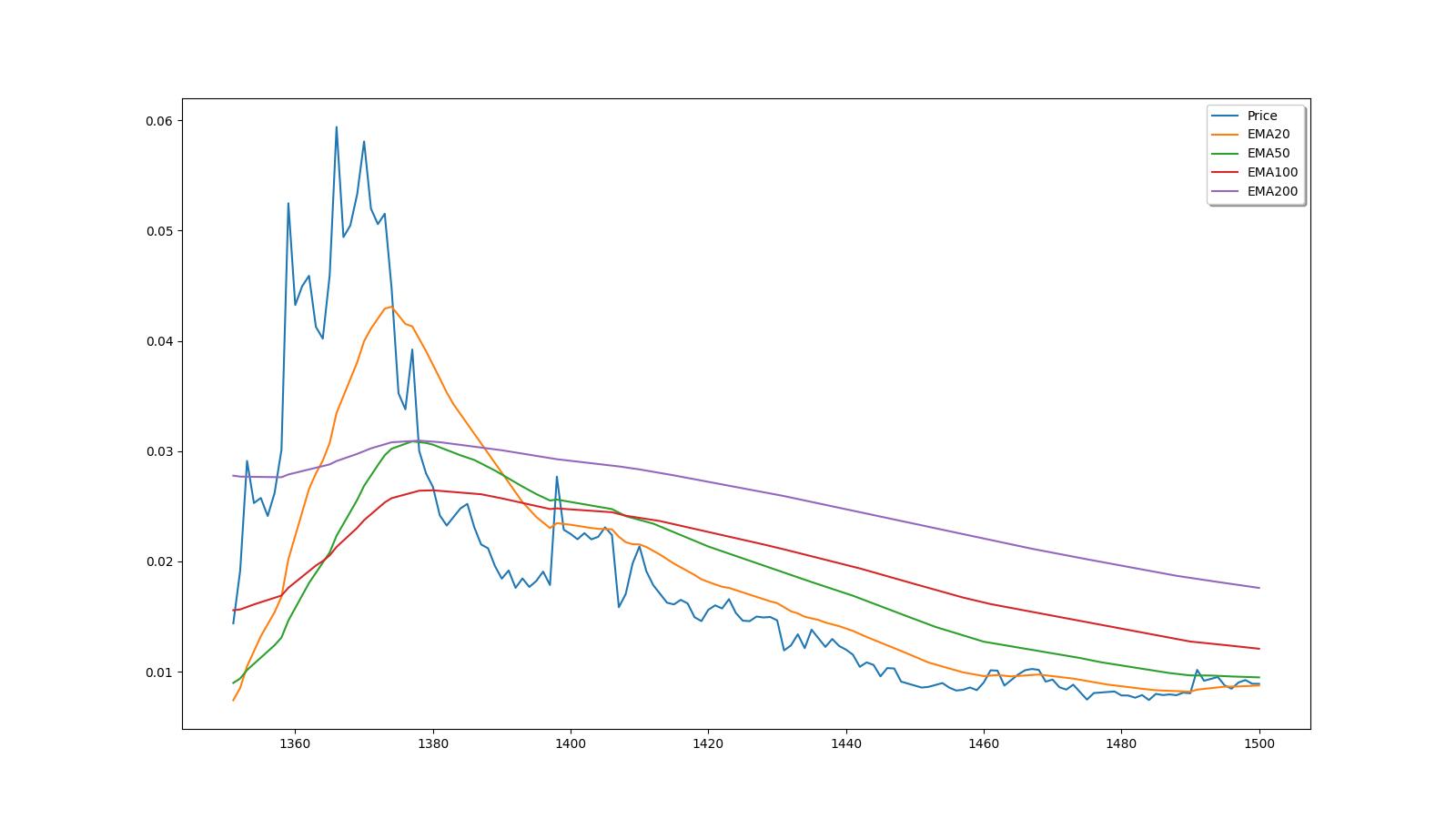 Altura Exponential Moving Averages