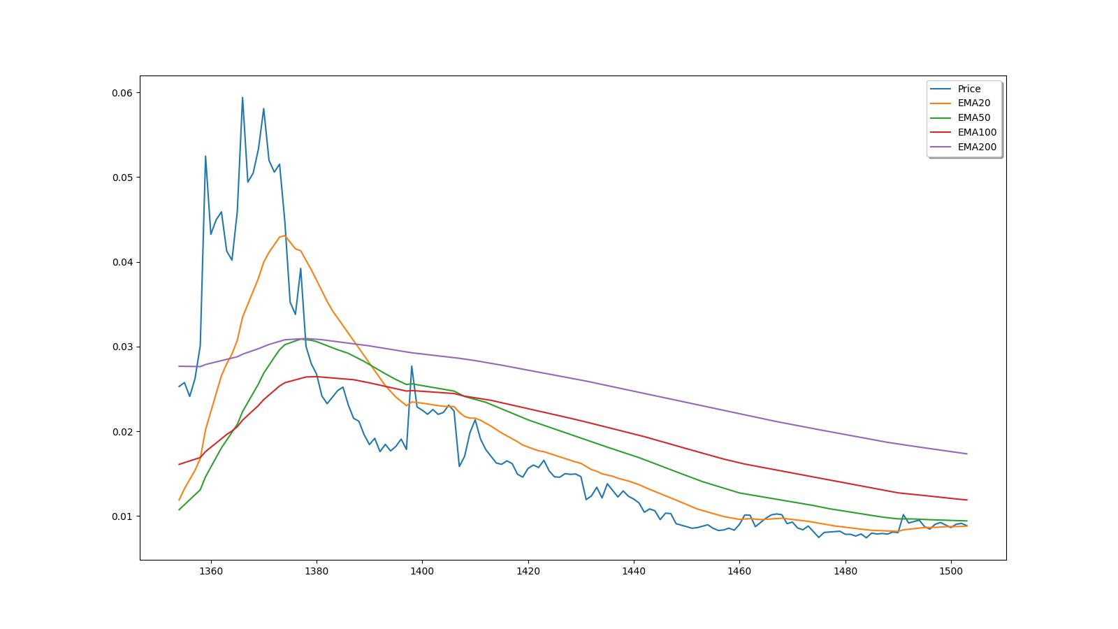 Altura Exponential Moving Averages