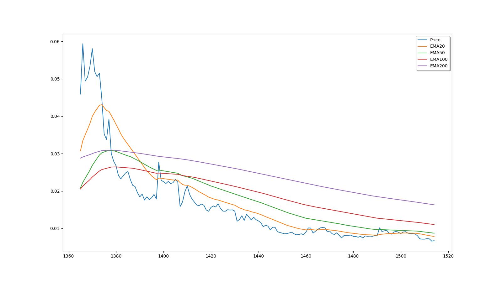 Altura Exponential Moving Averages