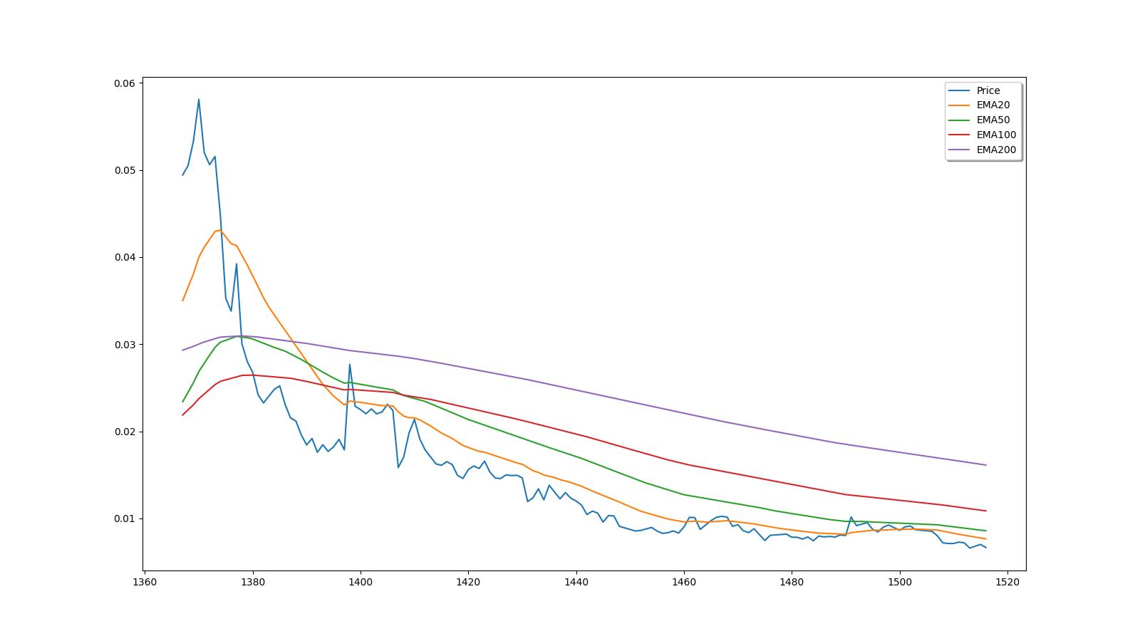 Altura Exponential Moving Averages