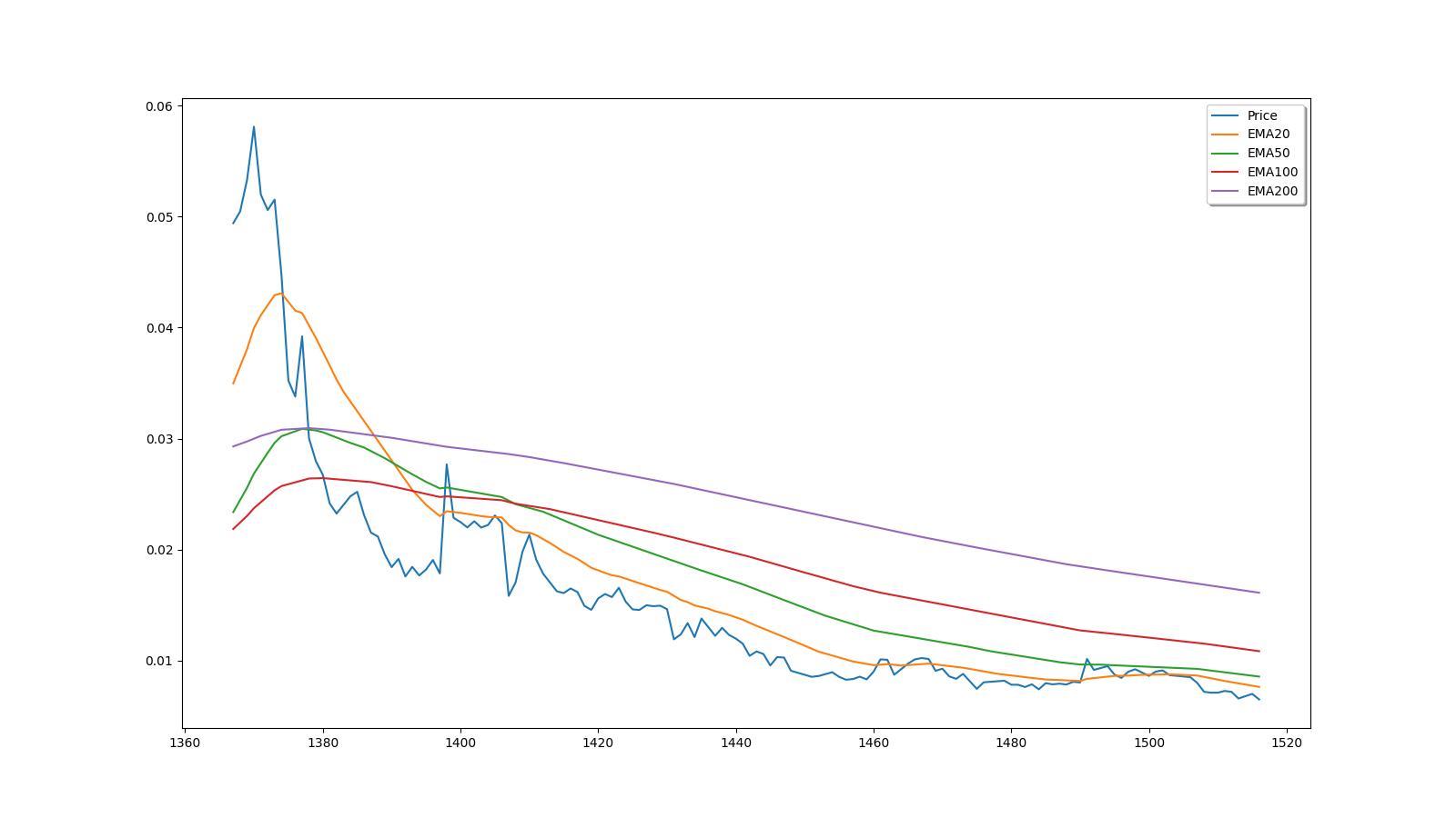 Altura Exponential Moving Averages