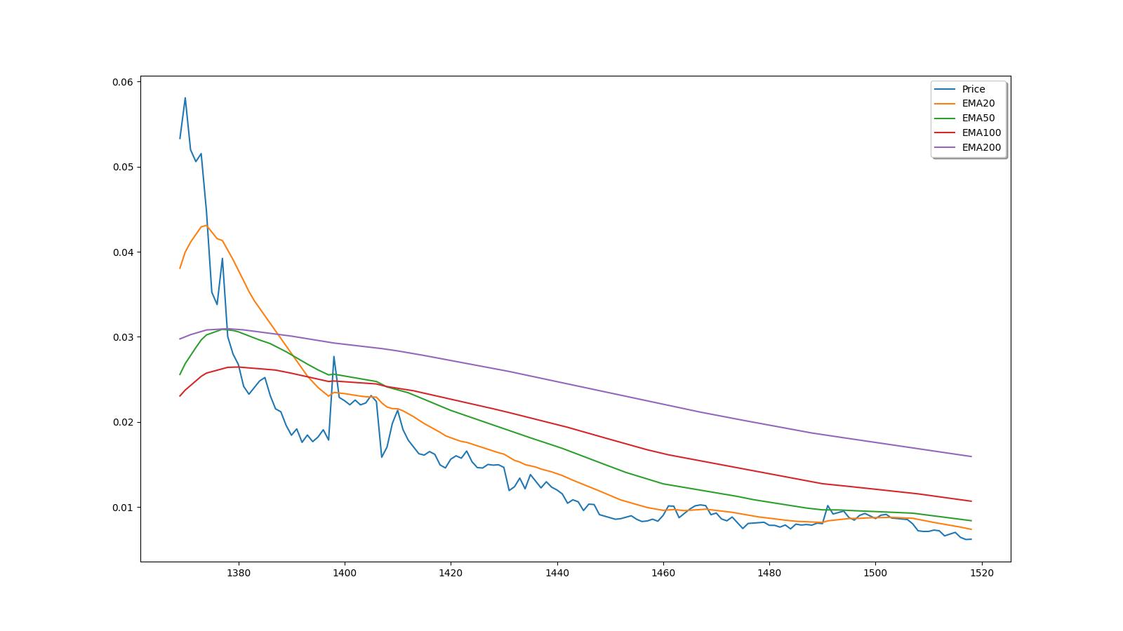 Altura Exponential Moving Averages