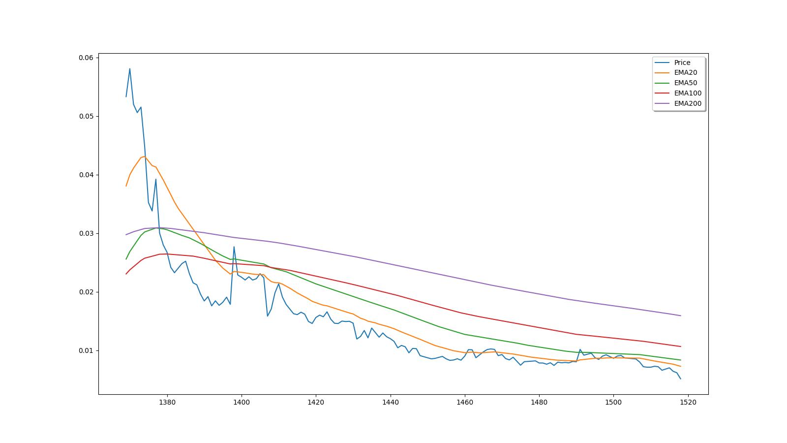Altura Exponential Moving Averages