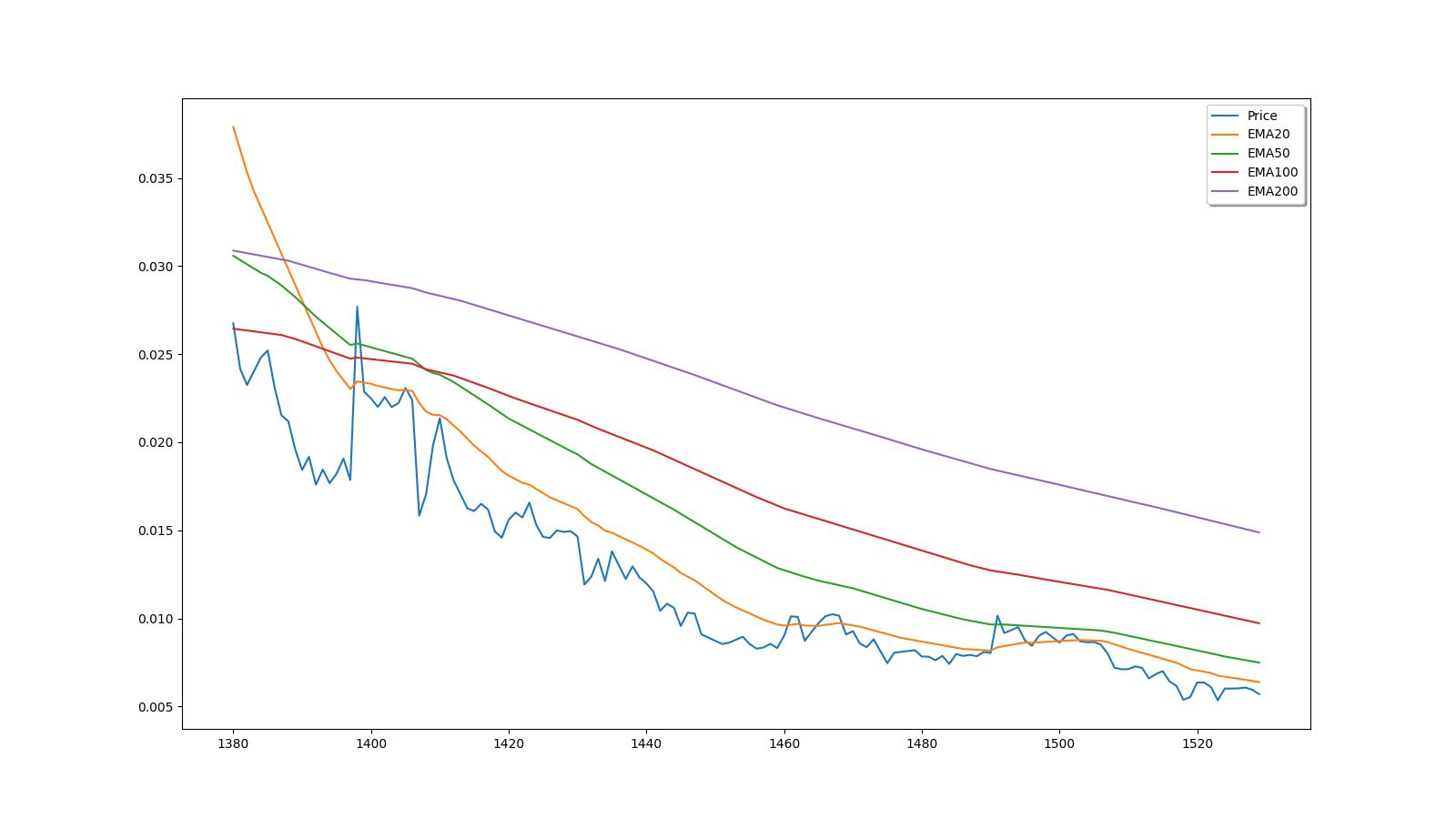 Altura Exponential Moving Averages