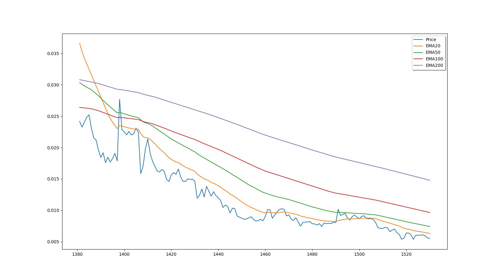 Altura Exponential Moving Averages