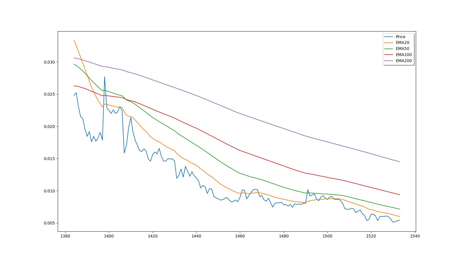 Altura Exponential Moving Averages