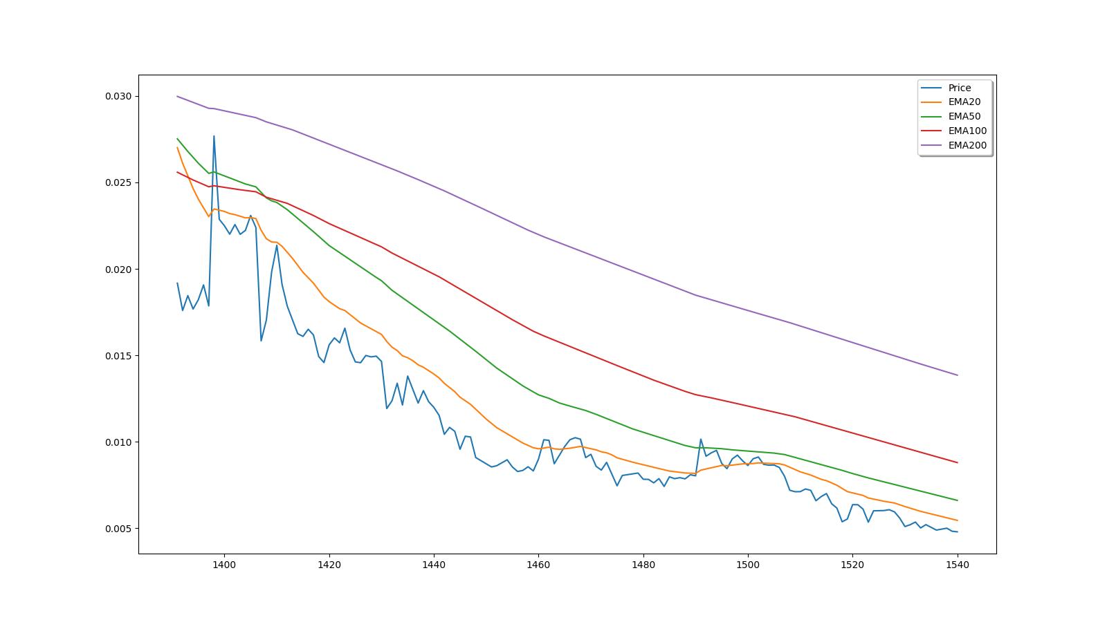 Altura Exponential Moving Averages