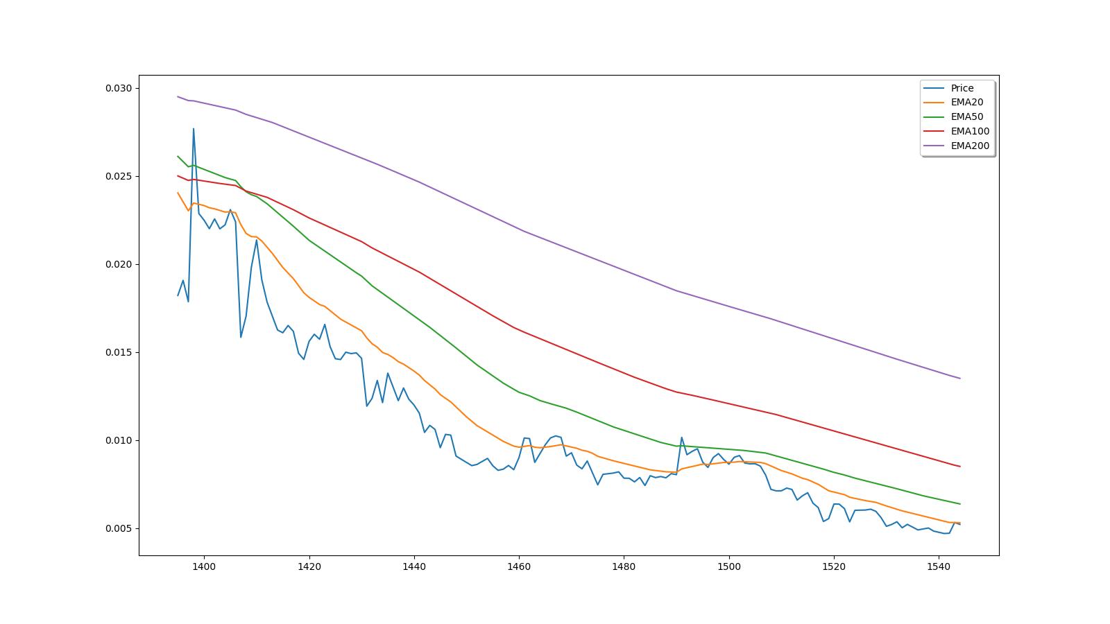Altura Exponential Moving Averages