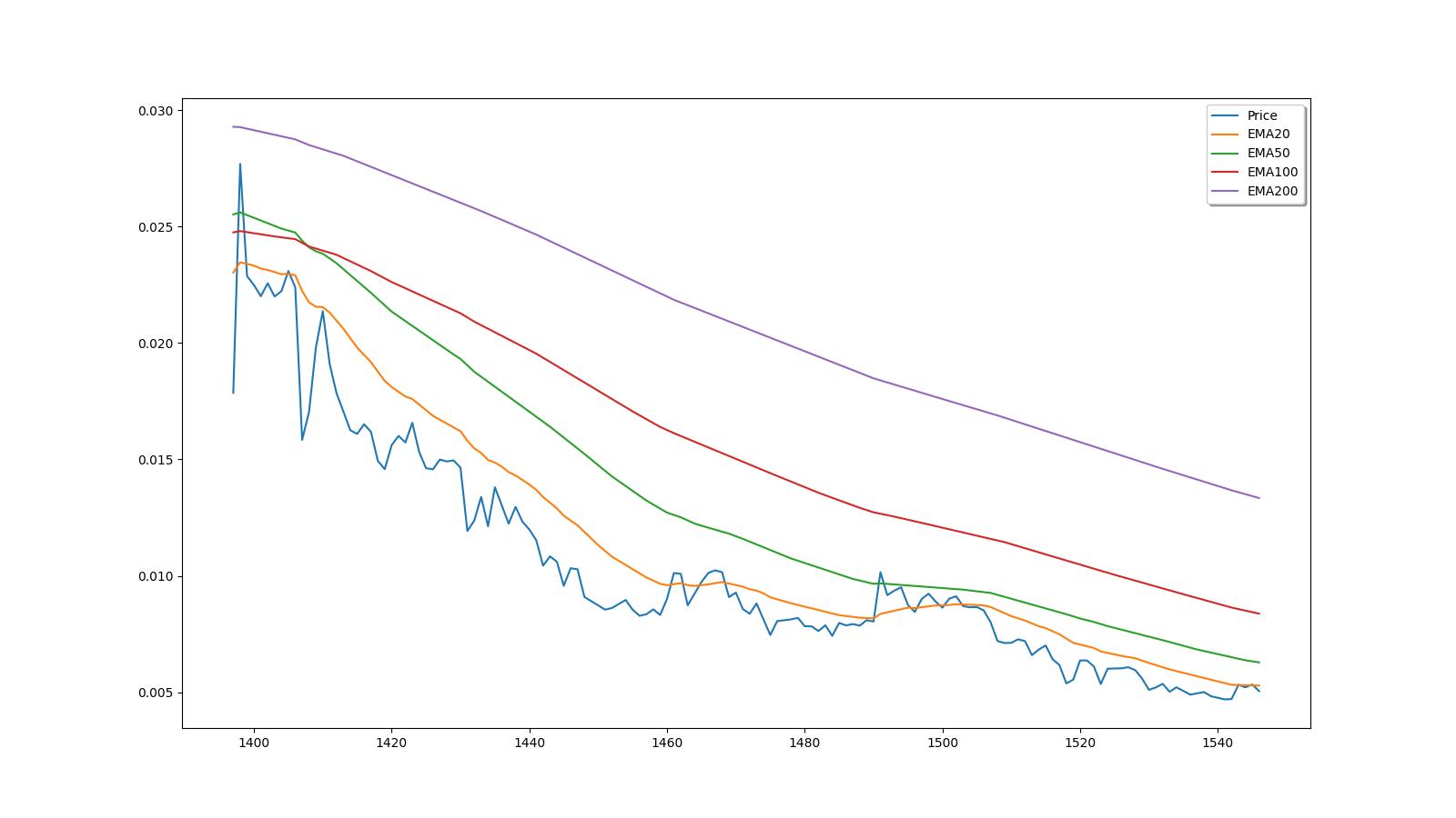 Altura Exponential Moving Averages