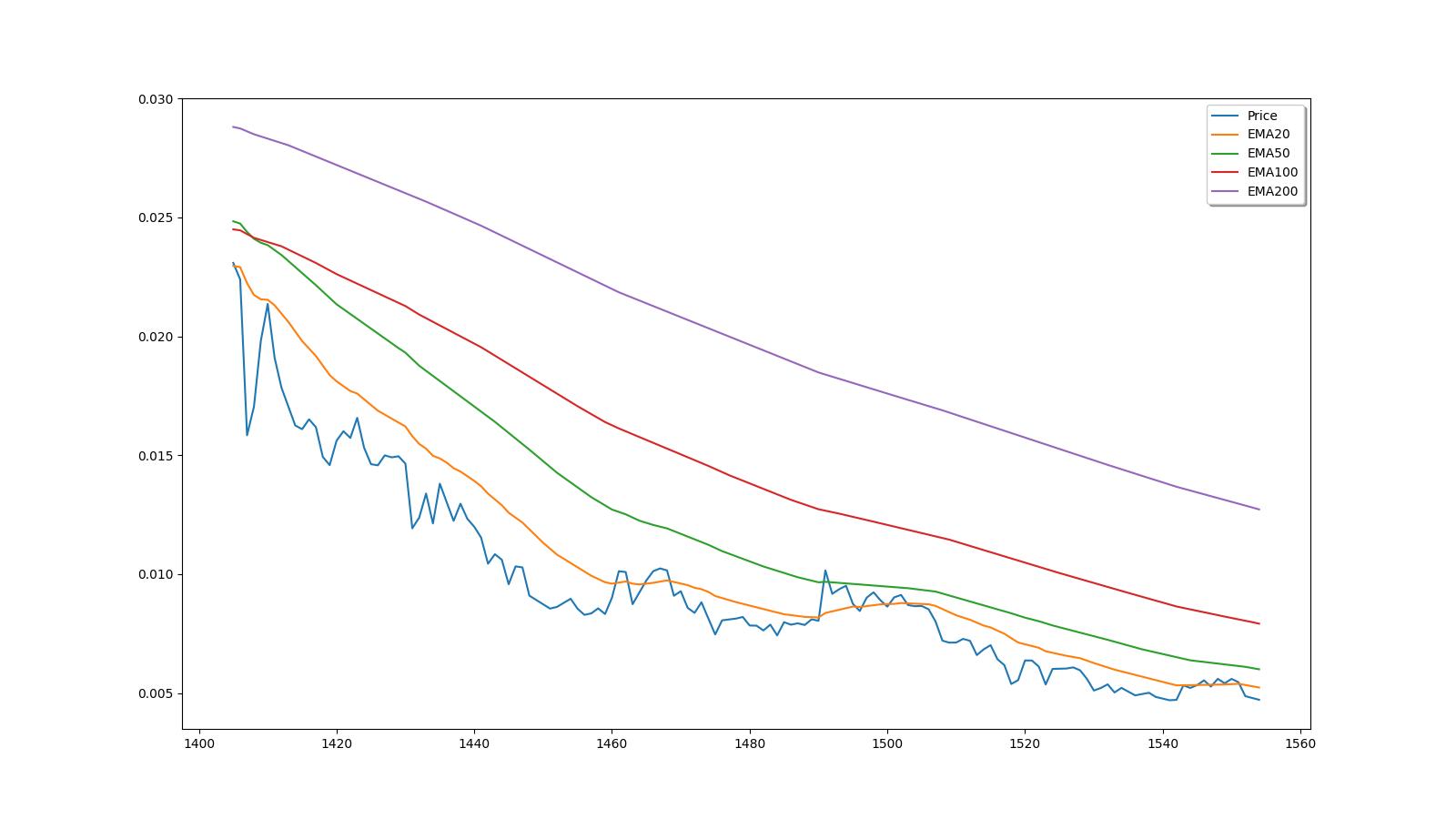 Altura Exponential Moving Averages