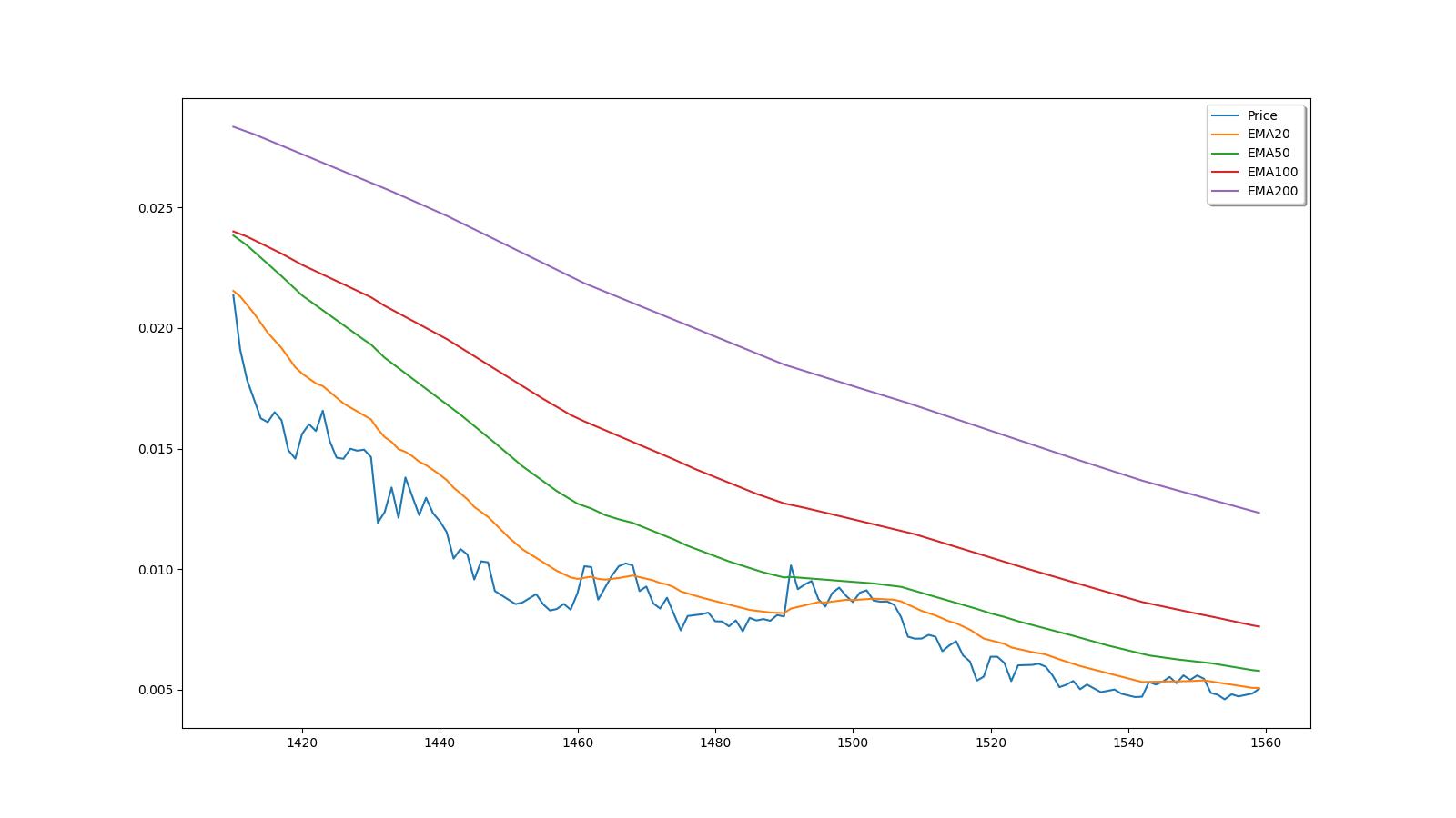 Altura Exponential Moving Averages