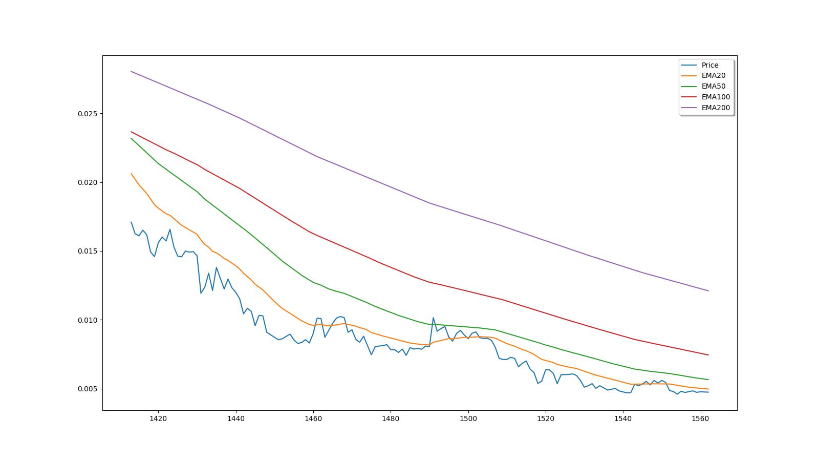 Altura Exponential Moving Averages