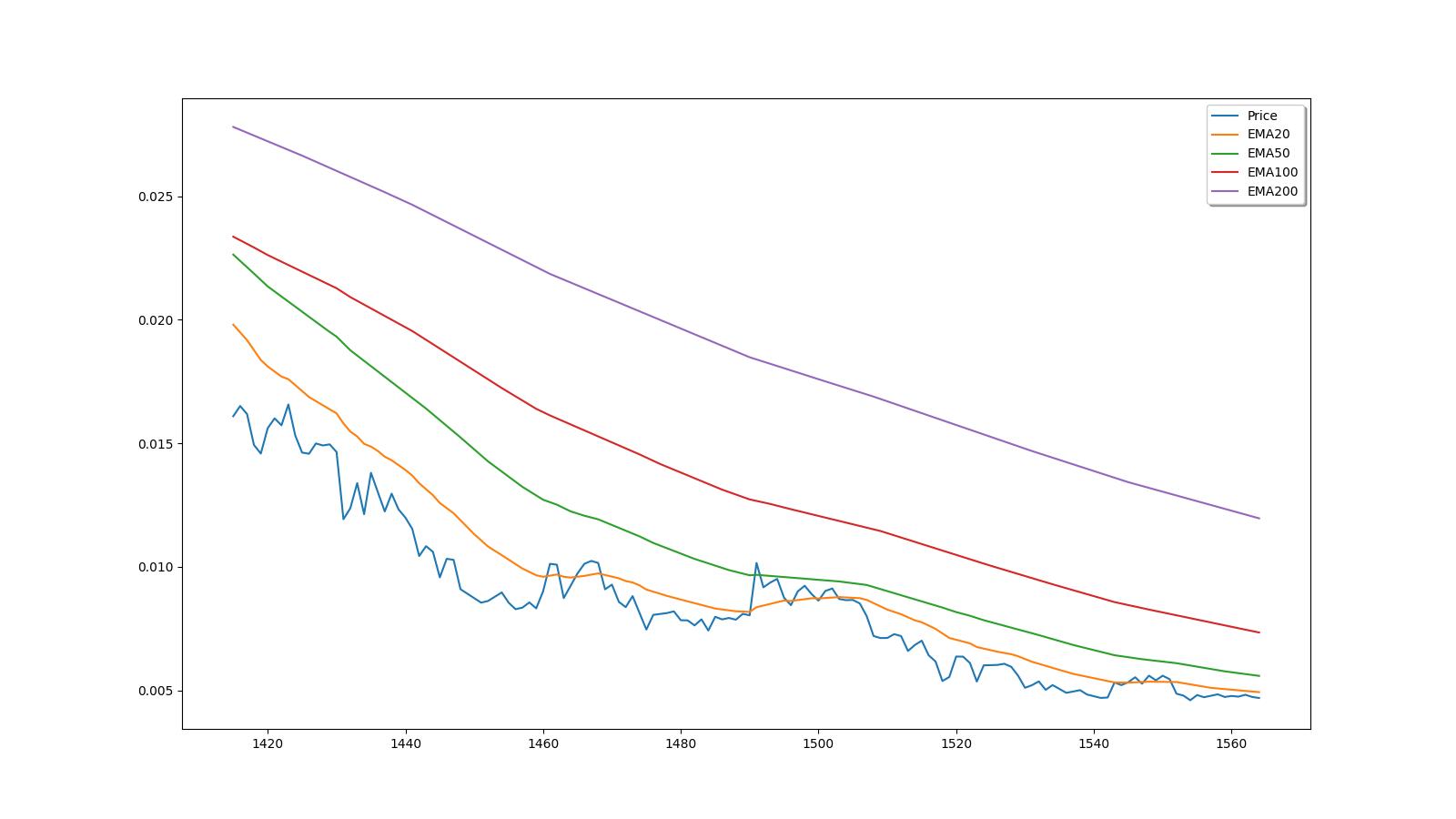 Altura Exponential Moving Averages