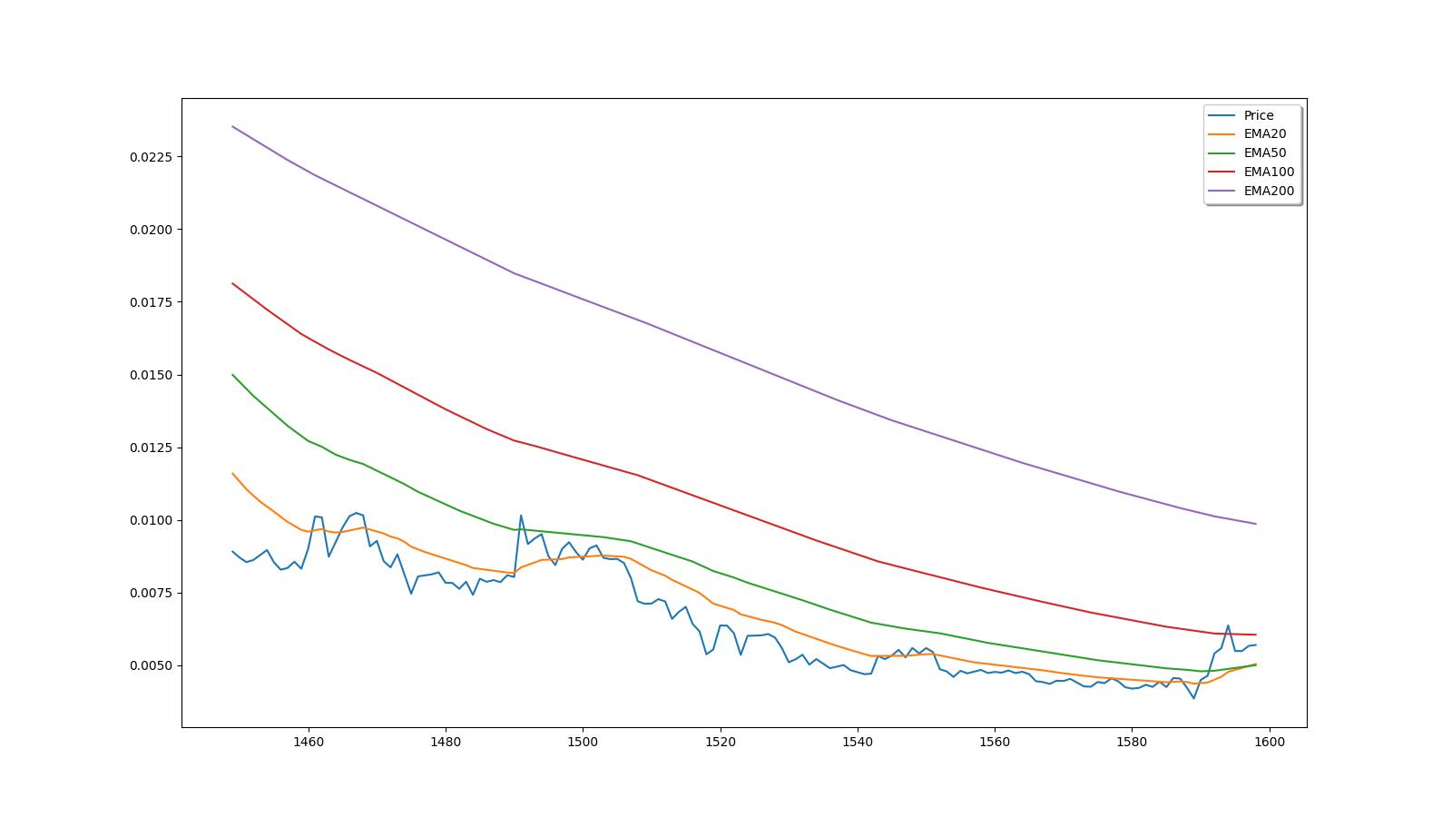 Altura Exponential Moving Averages