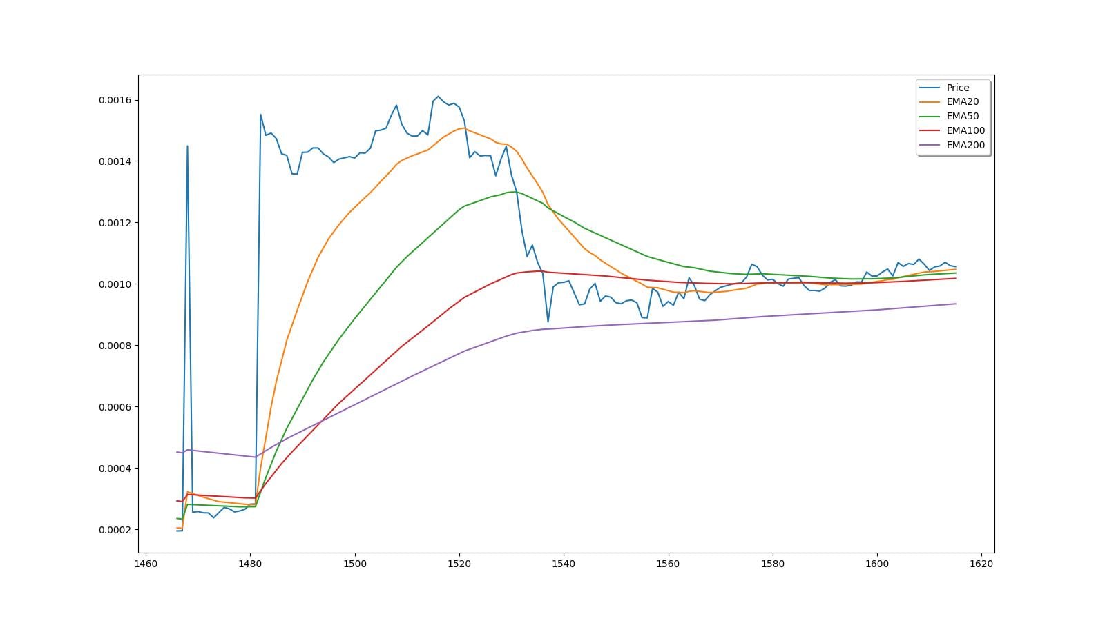 Aluna Exponential Moving Averages