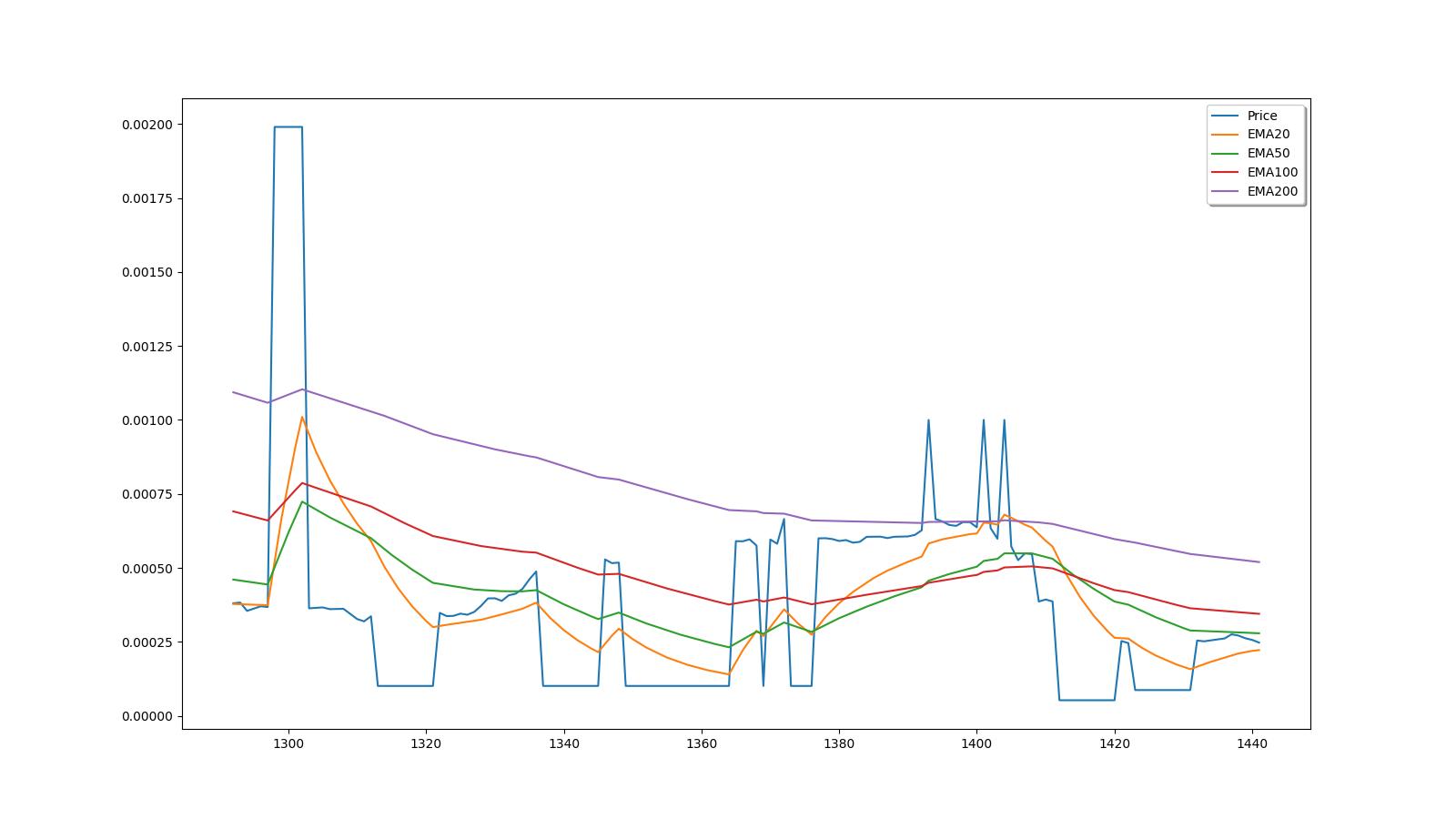Aluna Exponential Moving Averages