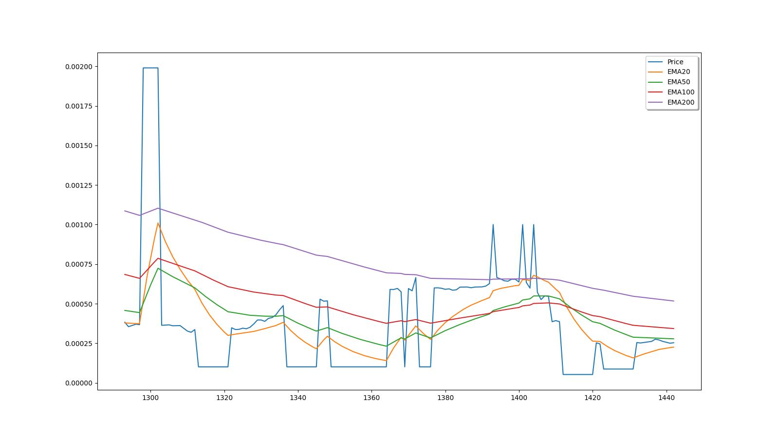 Aluna Exponential Moving Averages