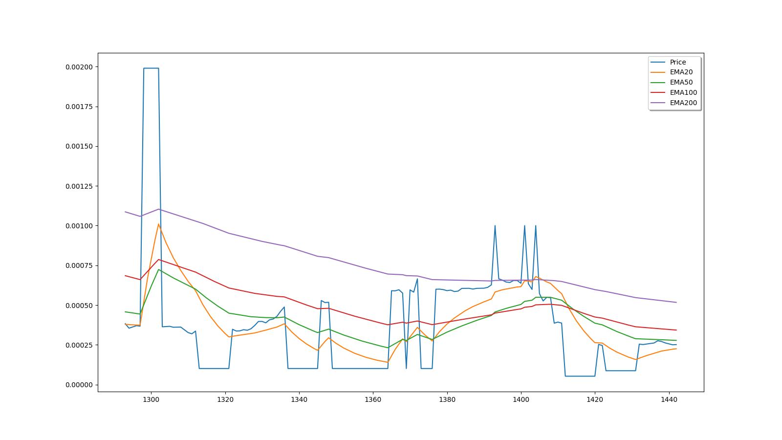 Aluna Exponential Moving Averages