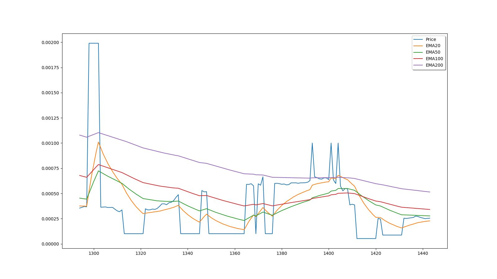 Aluna Exponential Moving Averages