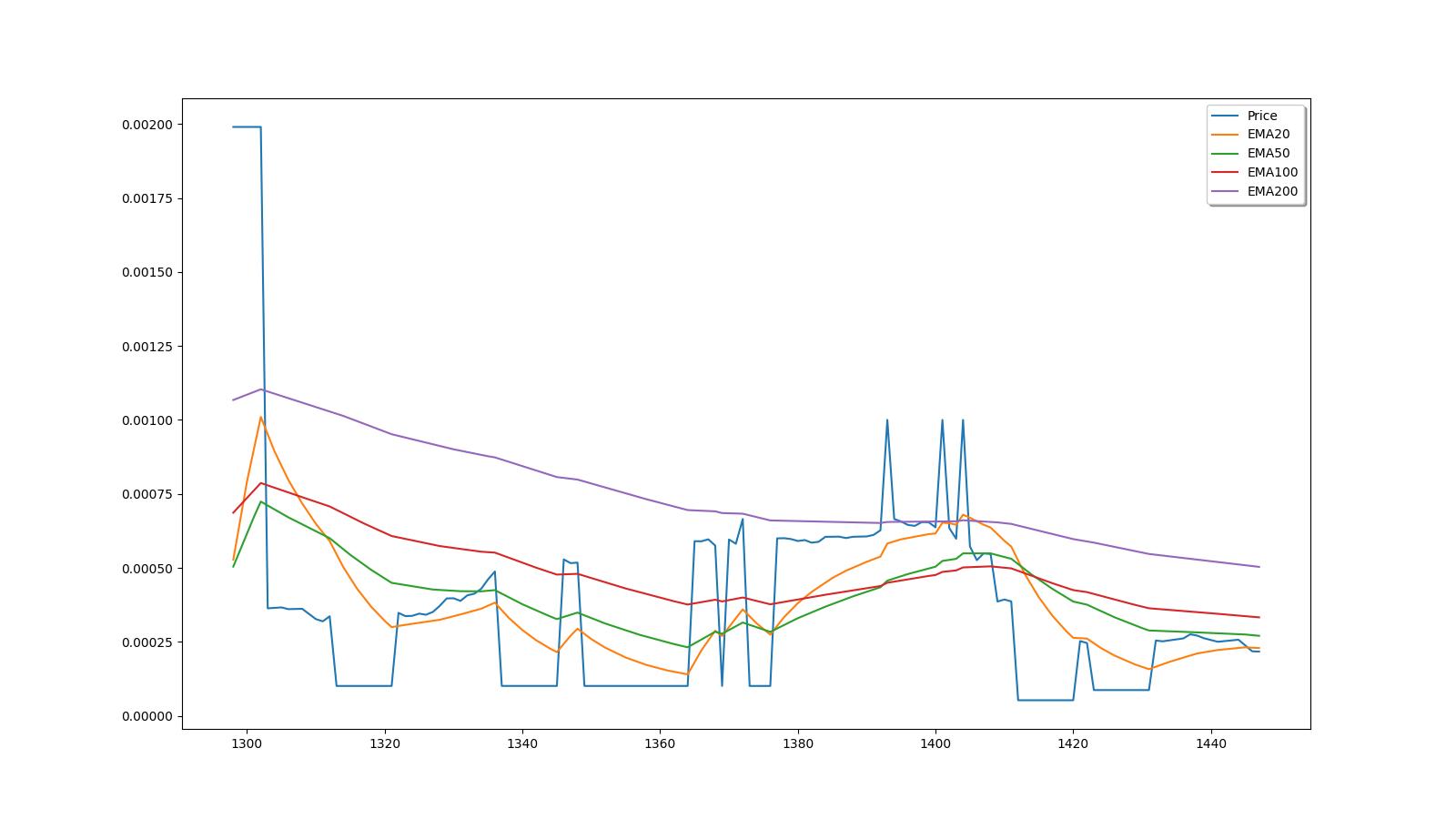 Aluna Exponential Moving Averages
