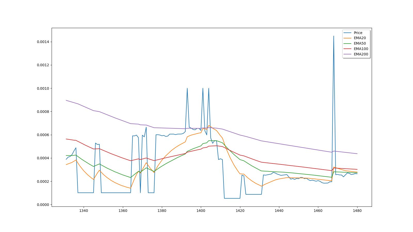 Aluna Exponential Moving Averages