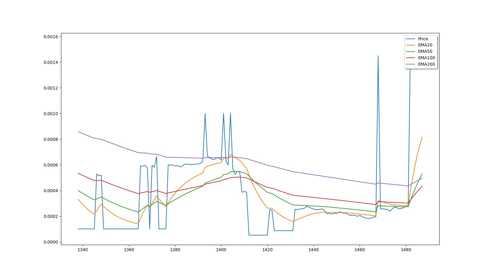 Aluna Exponential Moving Averages
