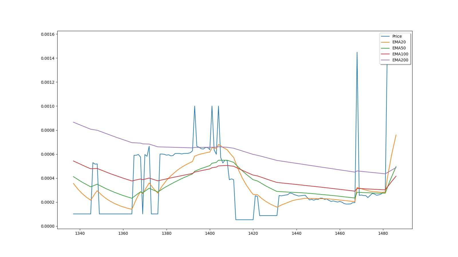 Aluna Exponential Moving Averages