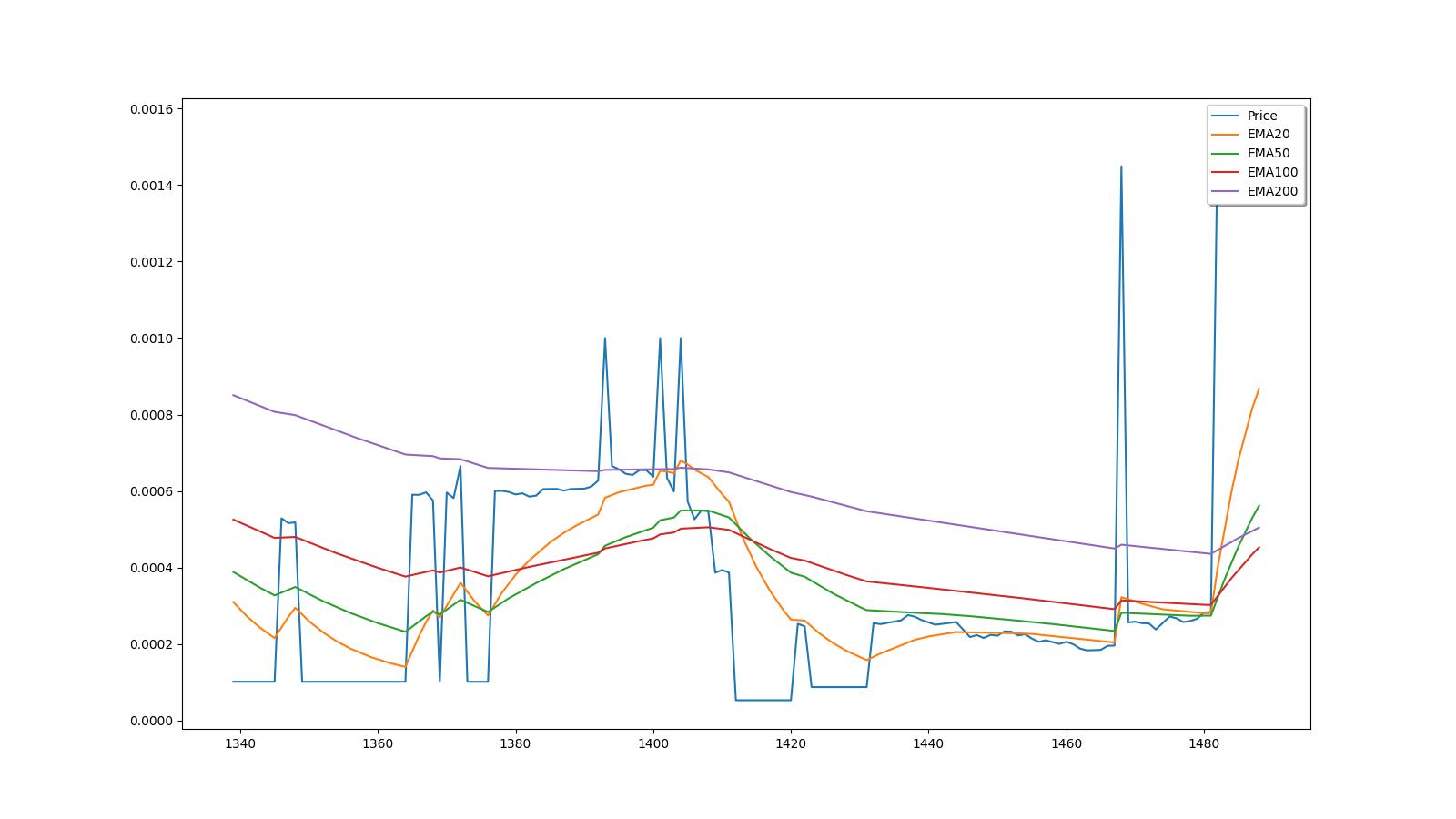 Aluna Exponential Moving Averages