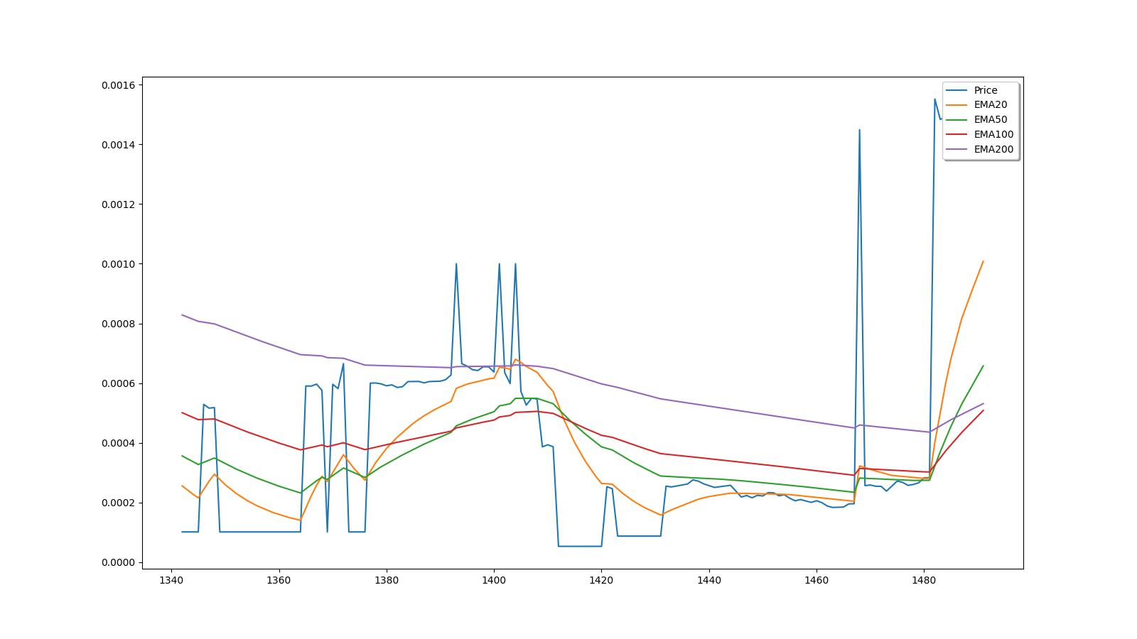 Aluna Exponential Moving Averages