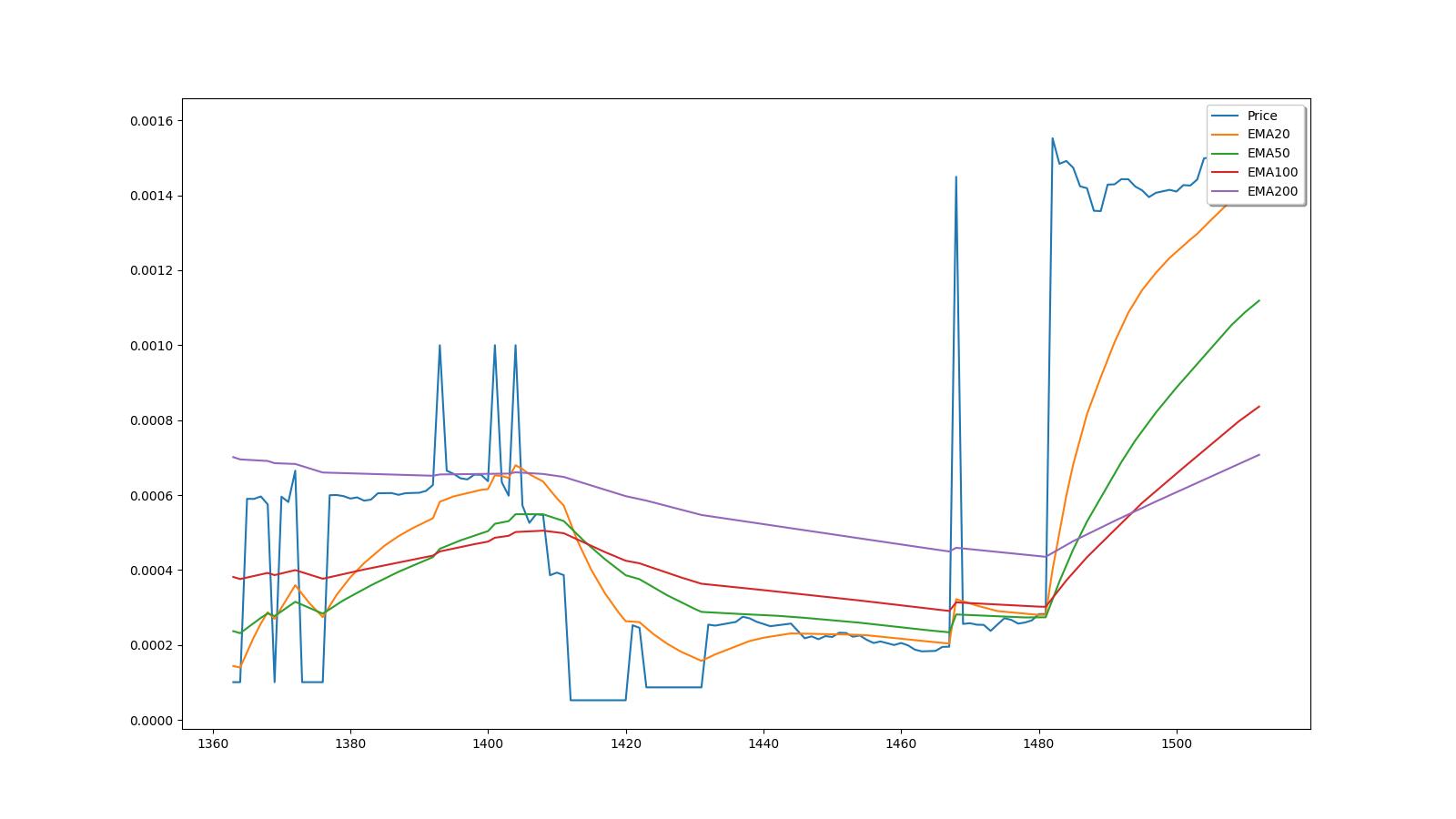 Aluna Exponential Moving Averages