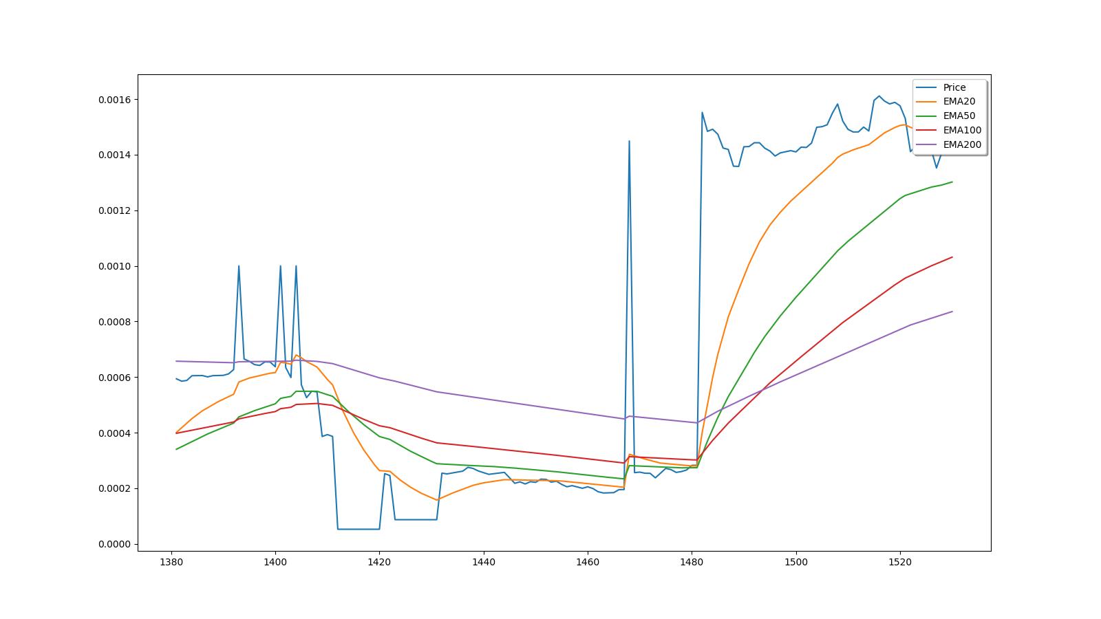 Aluna Exponential Moving Averages