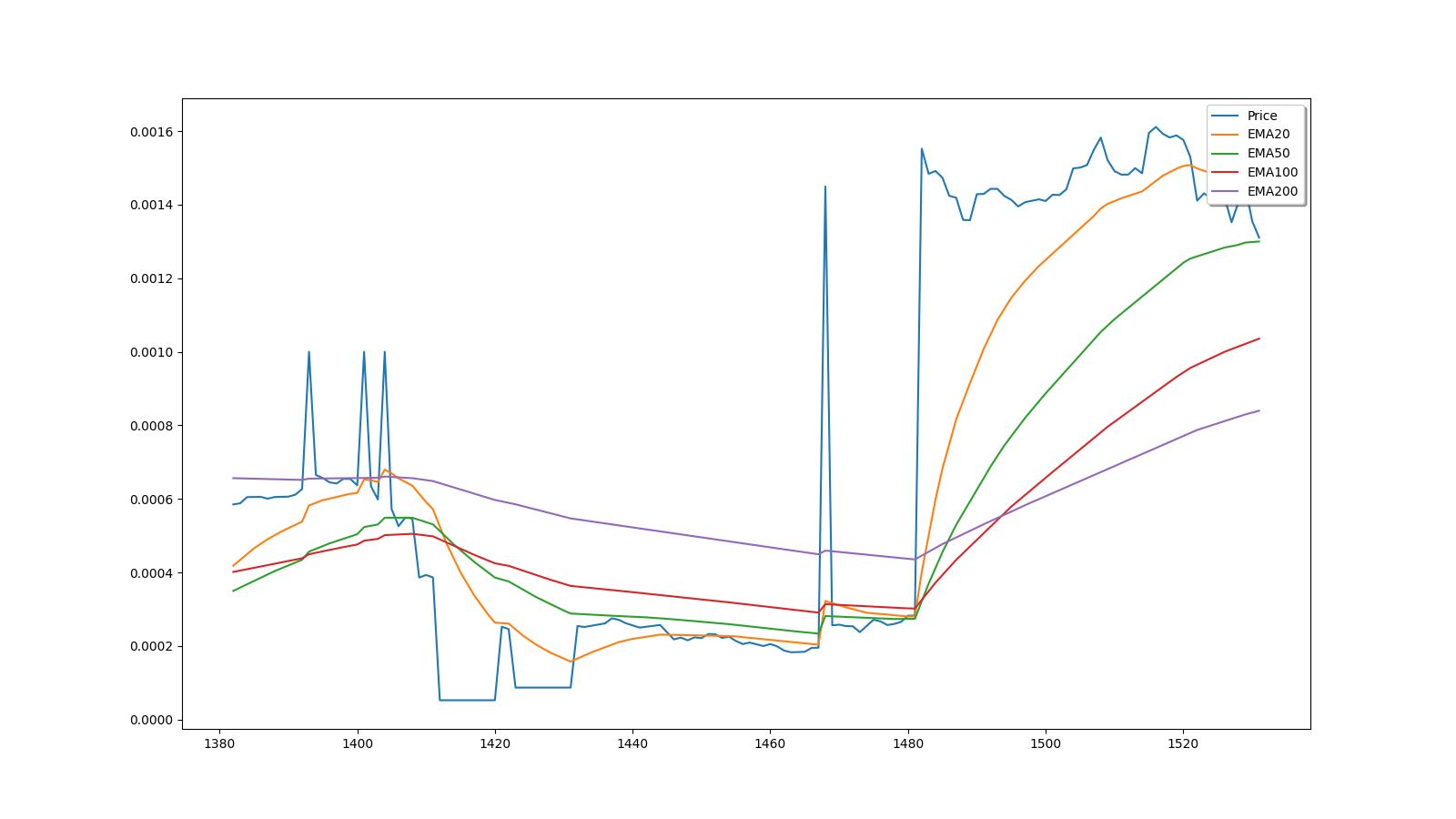Aluna Exponential Moving Averages