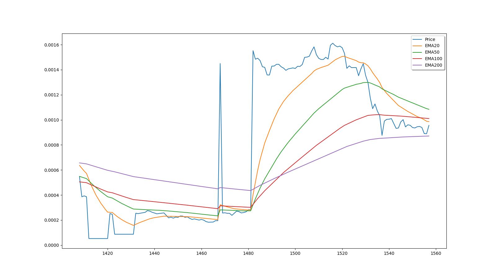 Aluna Exponential Moving Averages