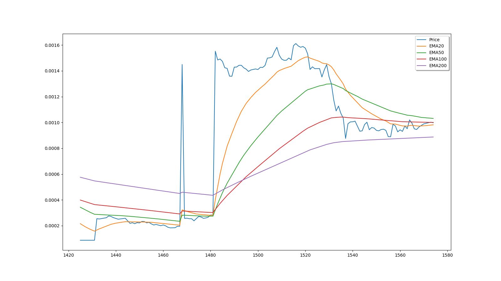 Aluna Exponential Moving Averages