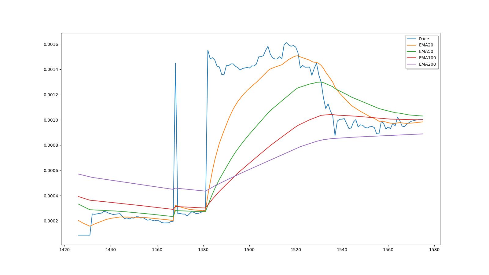 Aluna Exponential Moving Averages