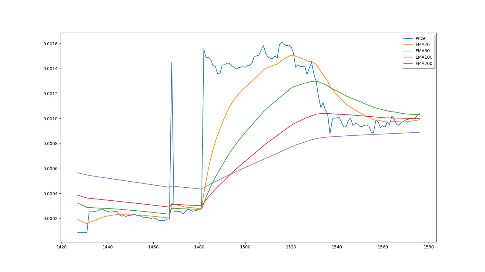 Aluna Exponential Moving Averages