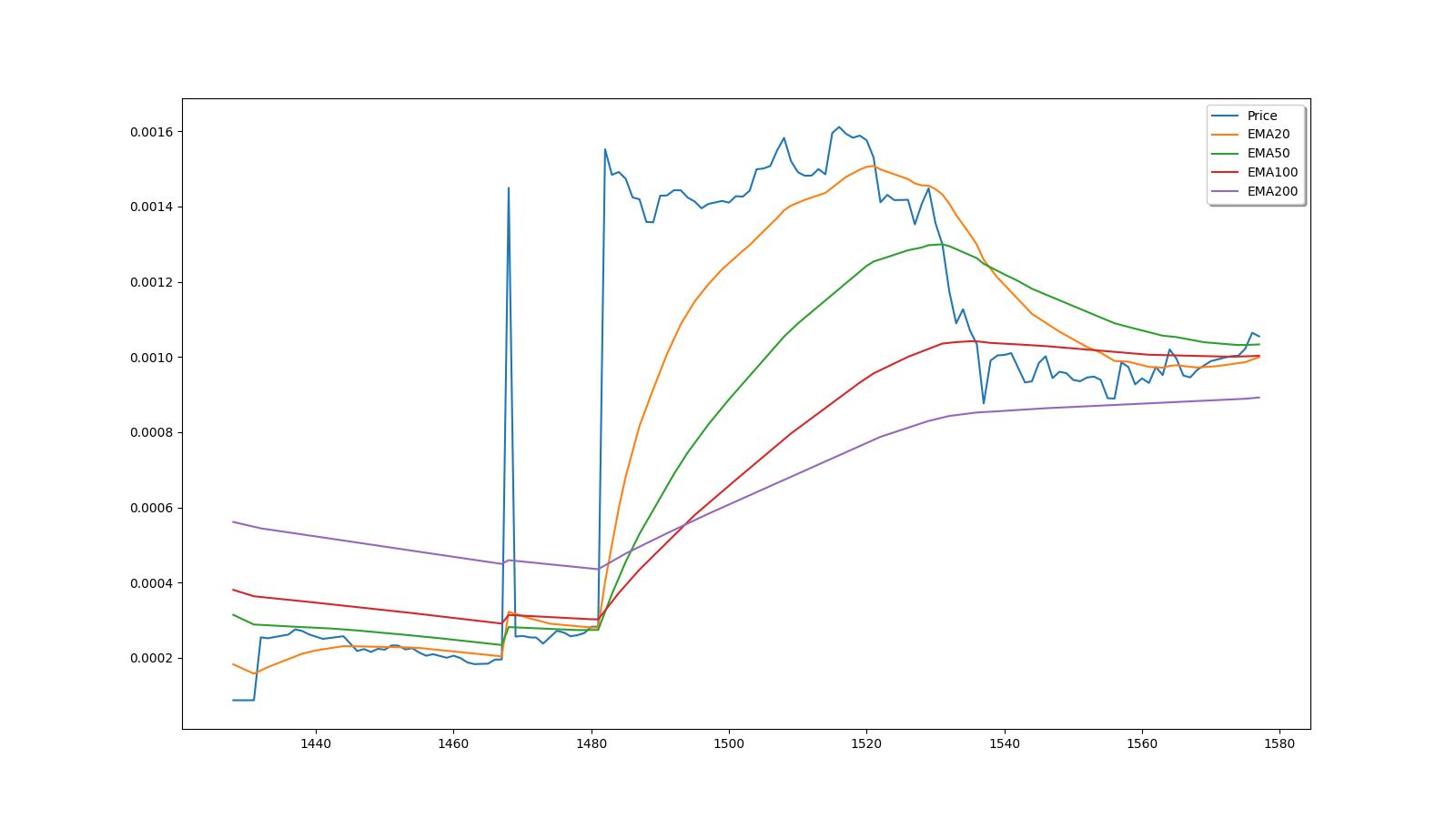 Aluna Exponential Moving Averages