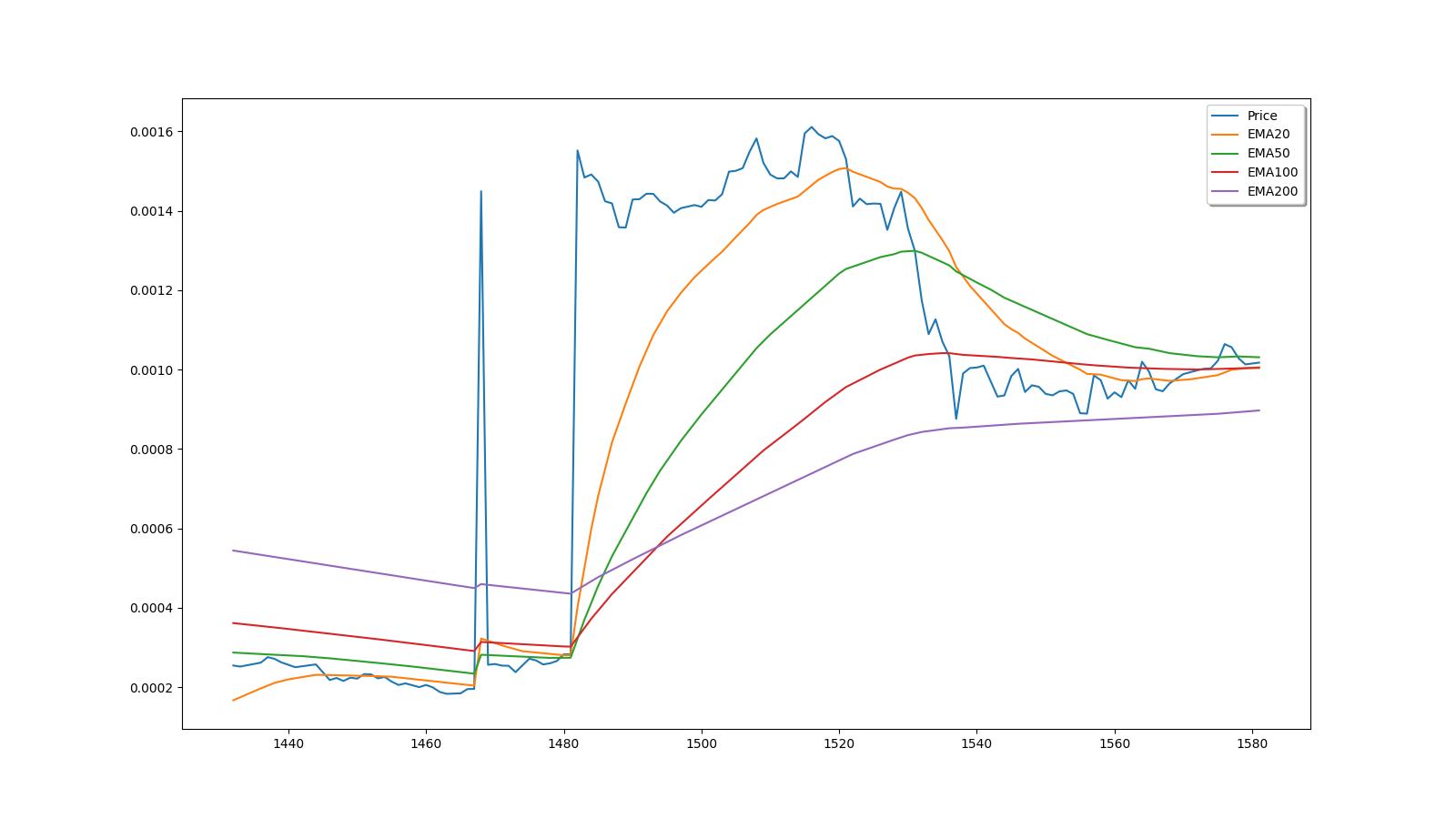Aluna Exponential Moving Averages