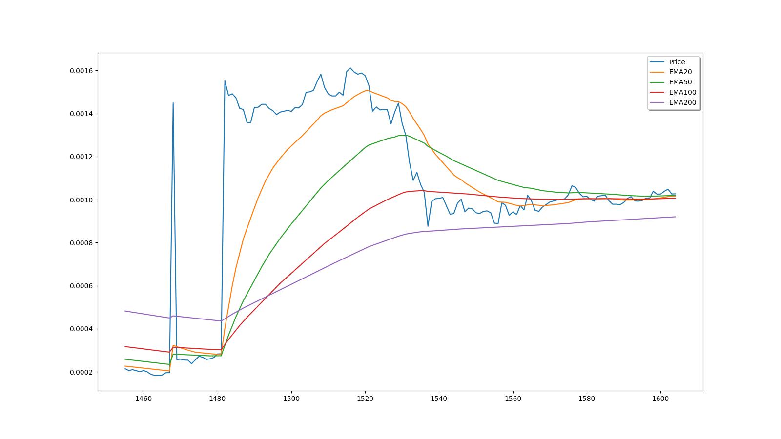 Aluna Exponential Moving Averages