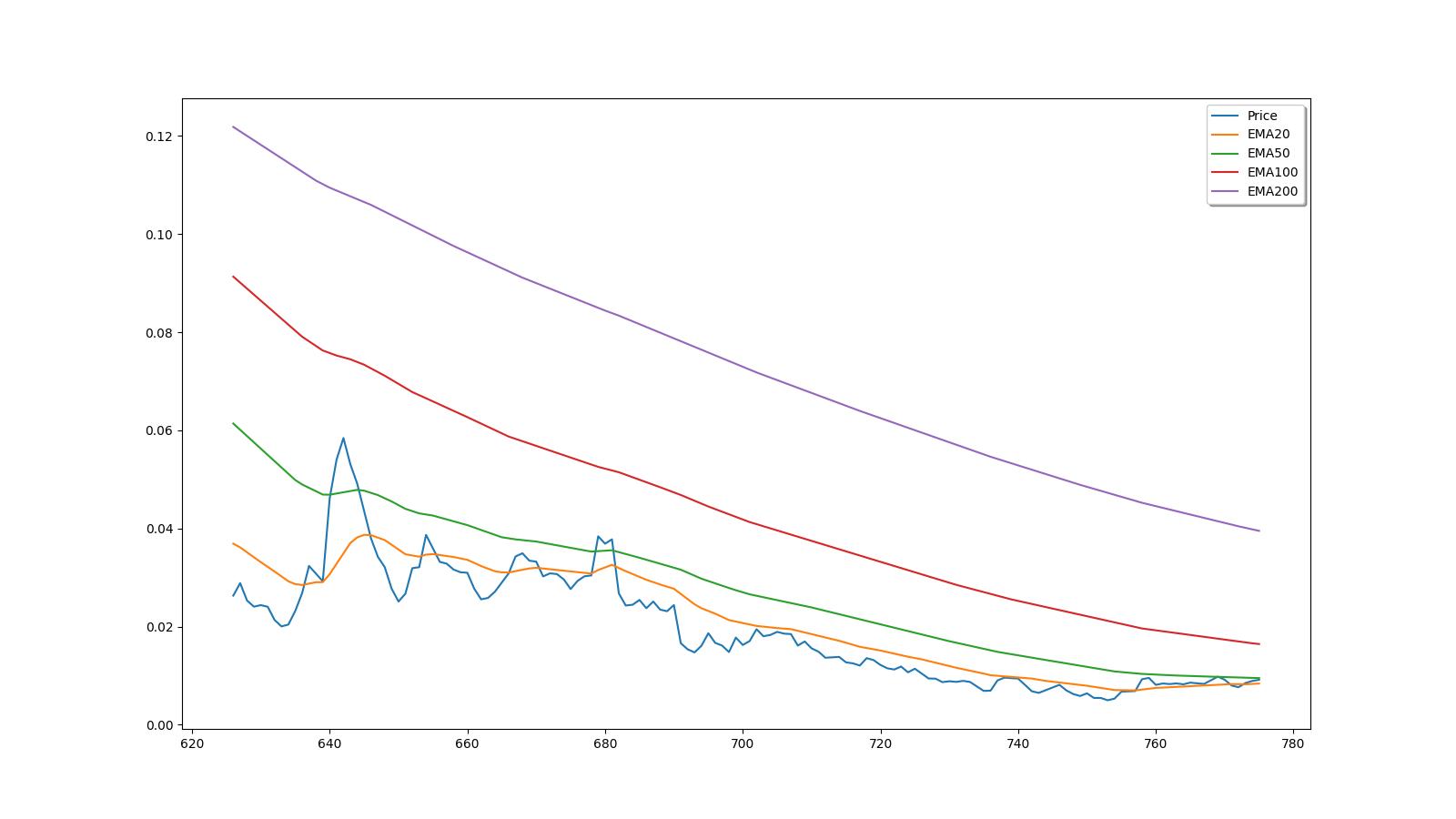 Alvara Protocol Exponential Moving Averages