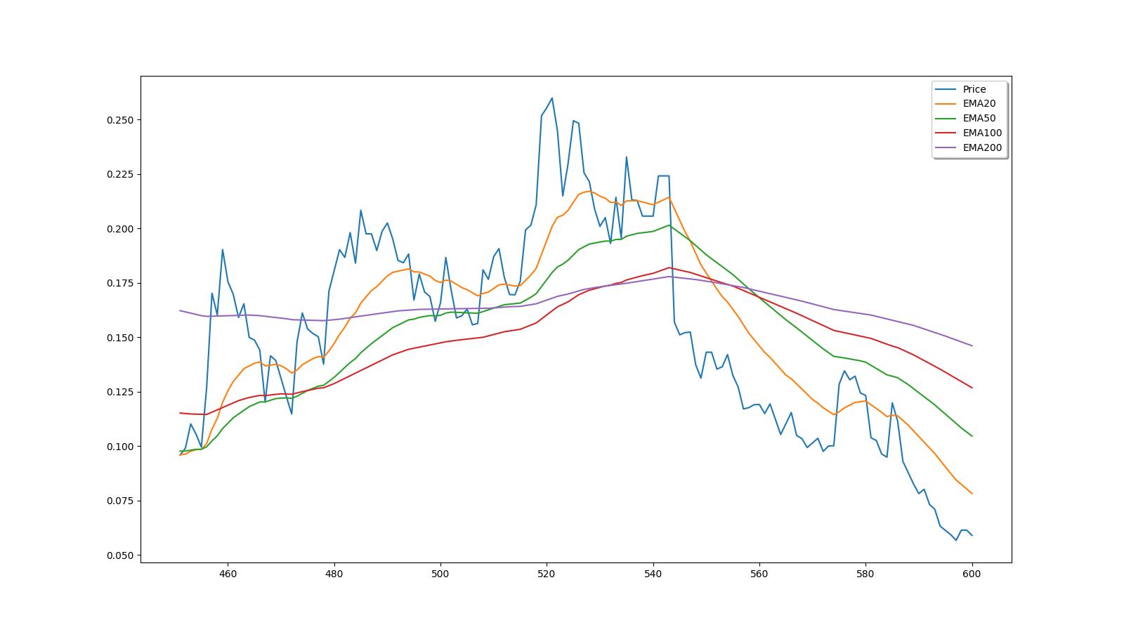 Alvara Protocol Exponential Moving Averages