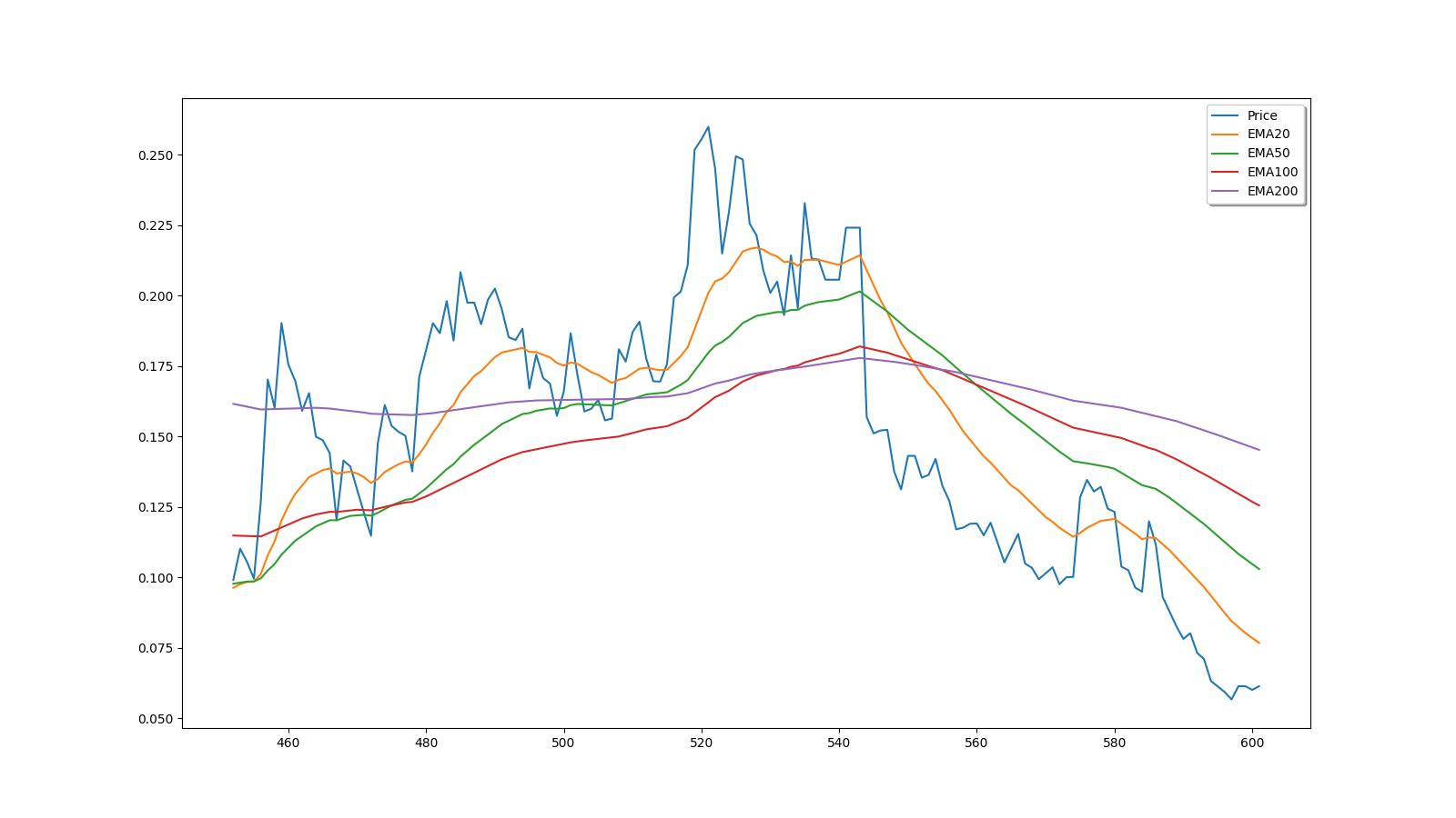 Alvara Protocol Exponential Moving Averages