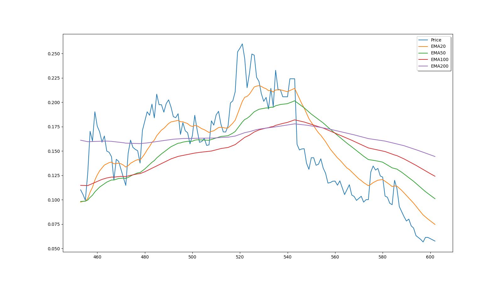 Alvara Protocol Exponential Moving Averages