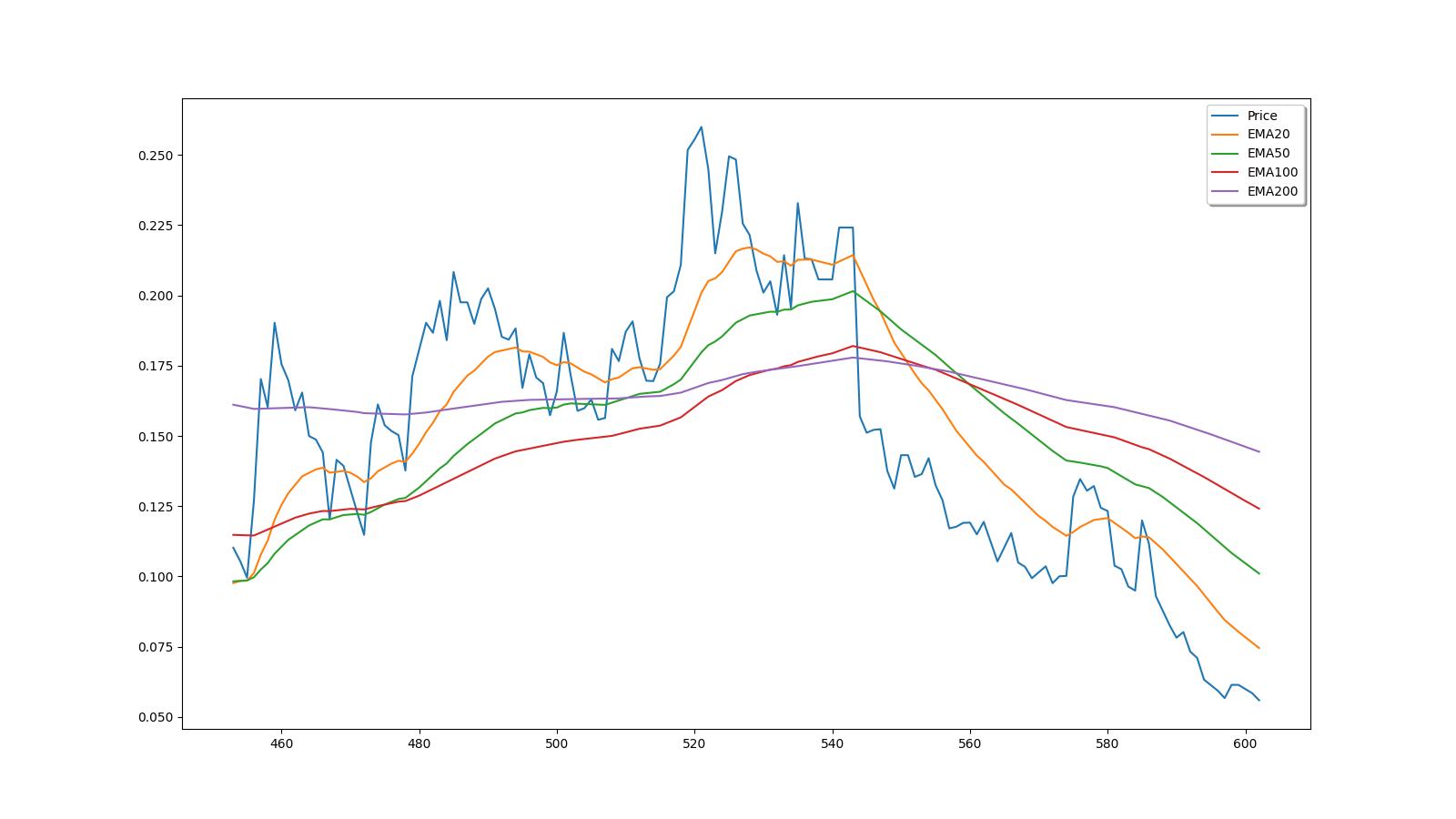 Alvara Protocol Exponential Moving Averages