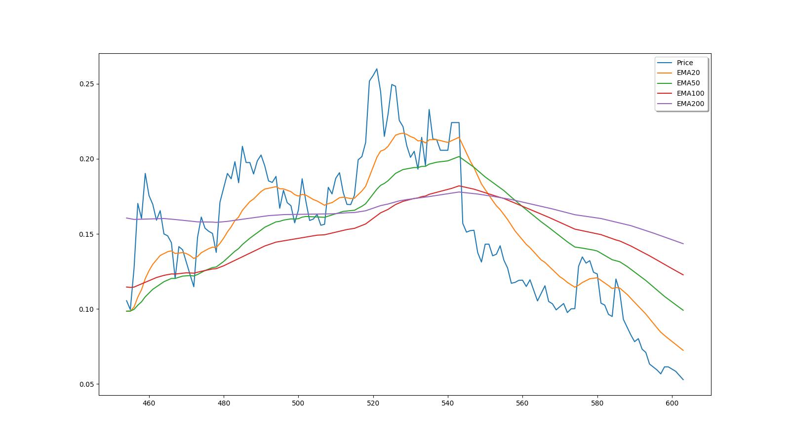 Alvara Protocol Exponential Moving Averages