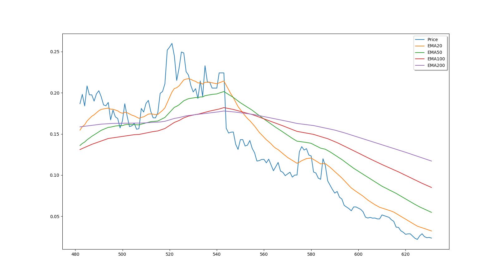 Alvara Protocol Exponential Moving Averages